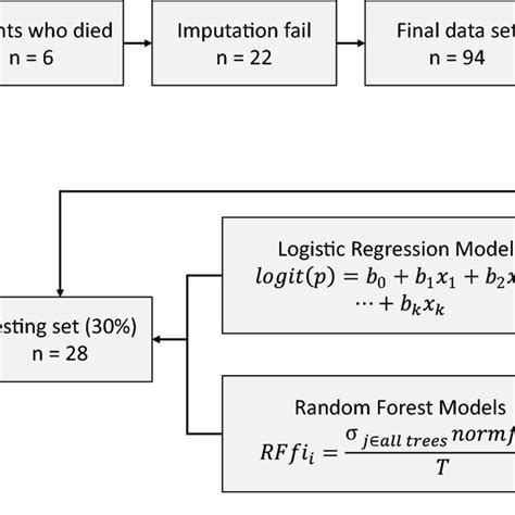 Flowchart Over The Modelling Process Download Scientific Diagram