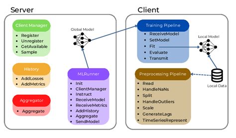 federated time series forecasting overview download scientific diagram