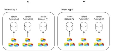 multi tenant dataset architecture qrvey documentation