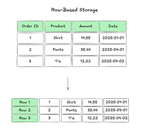Back To The Basics What Is Columnar Storage