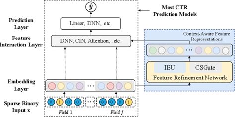 Figure 1 From Enhancing Ctr Prediction With Context Aware Feature Representation Learning