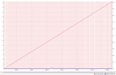 java why does the bufferedreader create a growing amount of surviving