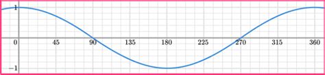 Sin Cos Tan Graphs Gcse Maths Steps Examples Worksheet