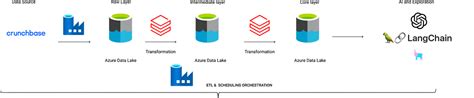 Designing And Implementing Secure Data Lakehouse Architecture On Azure