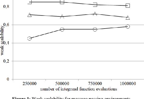 Figure 1 From A Scalable Unified Model For Dynamic Data Structures In Message Passing Clusters