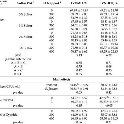 Effect Of Cyanide Utilizing Bacteria Sulfur And Potassium Cyanide Download Scientific Diagram