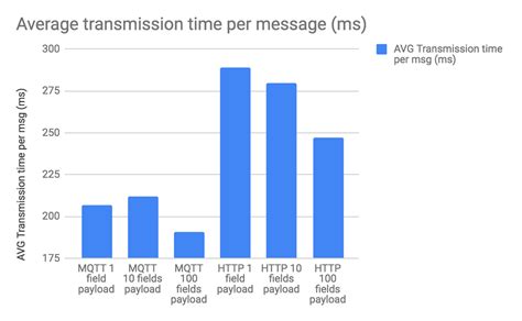 Mqtt Or Websockets For Iot Communication