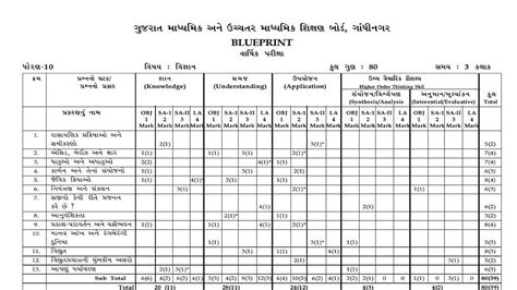 Gseb Ssc Exam Pattern 2026 Out Passing Marks Marking Scheme And Exam Duration