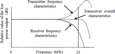 Shows A Correlation Block Diagram For The Reference And Measurement