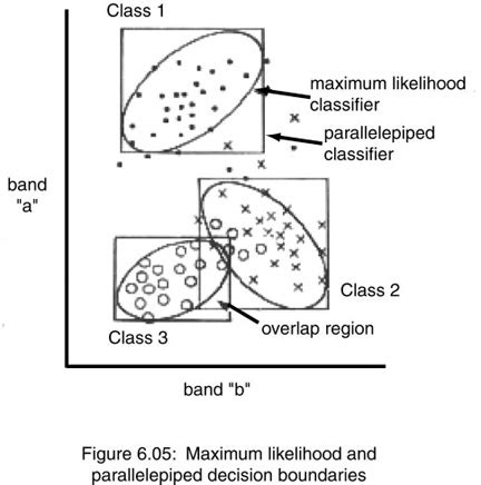 Supervised Classification EEG GIS Remote Sensing