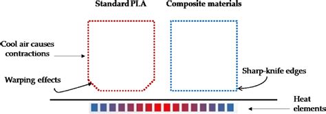 Schematic Diagram Of How The Warping Effects Produced Download