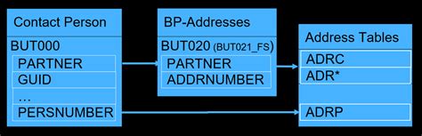 SAP S 4HANA Business Partner Address Management SAP Community