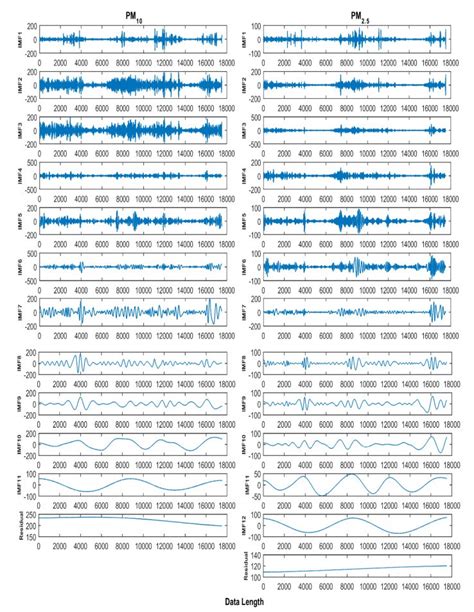 A Hybrid Model For Forecasting Of Particulate Matter Concentrations Based On Multiscale