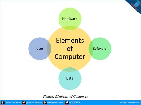 What Is Computer What Are The Four Elements And Functions Of Computer