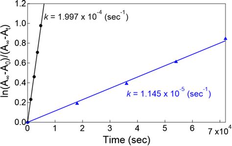Kinetic Profile And The First Order Rate Constant K Of The Cis Trans