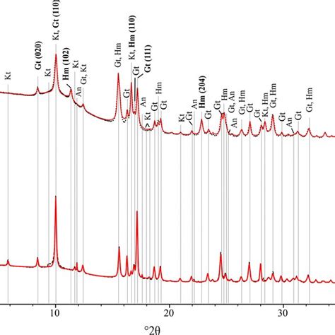 Synchrotron Xrd Patterns For Grain Samples From The Pisolitic Core And Download Scientific