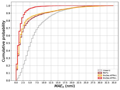 Empirical Cumulative Density Function Of The Mean Absolute Error With