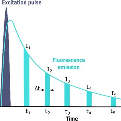 The Schematic Diagram Of The Principle Of Time Gated Detection For Download Scientific Diagram