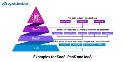 Cloud Computing Stack Understanding The Cloud Computing Stack