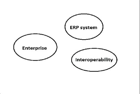 Erp Enterprise And Interoperability Mutual Interdependence And Strong Download Scientific