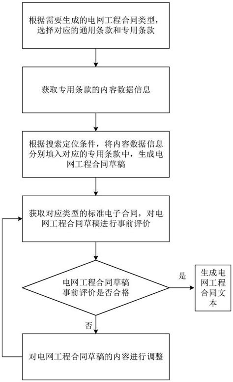Power Grid Engineering Contract Text Generation Method Eureka Patsnap