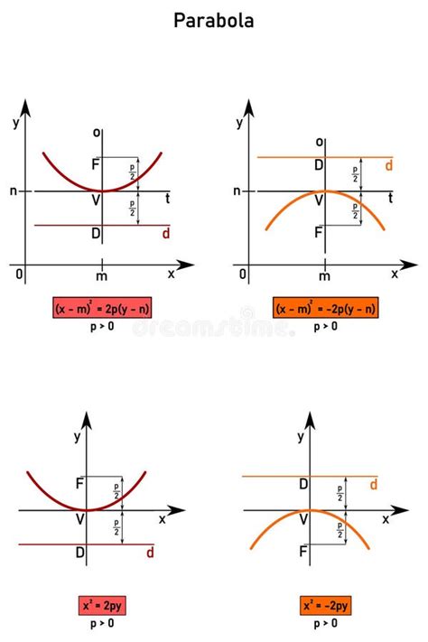 Vertex Equation Of A Parabola Whose Axis Is Parallel To The Y Axis Stock Image Image Of