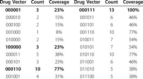 drug selection count and fault coverage download table
