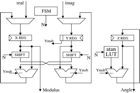 basic processor for cordic iterations download scientific diagram