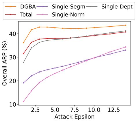 Attack Performance Comparisons In Terms Of Arp Averaged Over 20 Download Scientific Diagram