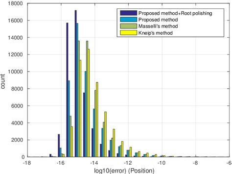 Nominal Case Histogram Of Position Errors Download Scientific Diagram