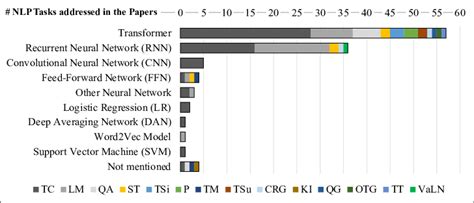 Machine Learning Approaches Fig 6 Also Shows That The Nlp Task Text