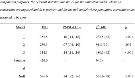 Fit Criteria For Three Models Showing Bayesian Information Criterion Download Table