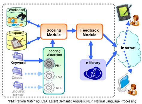 The Architecture Of The Automated Scoring System Download Scientific