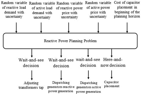 Structure Of The Stochastic Reactive Power Planning Problem Download Scientific Diagram
