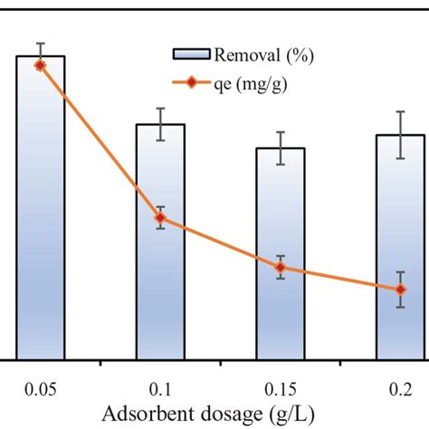 A Impact Of The Initial Tetracycline Tc Concentration On The Download Scientific Diagram