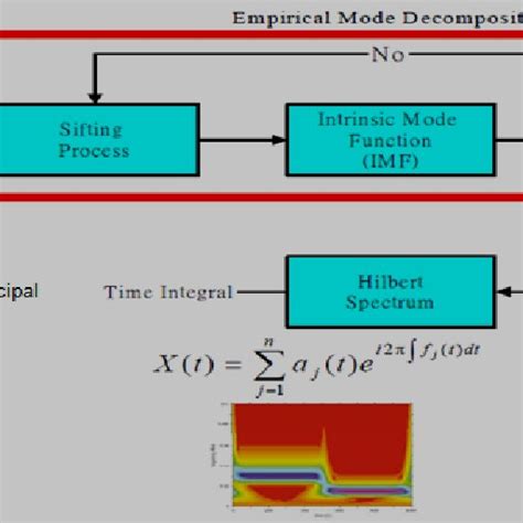 Block Diagram Of Emd And Hilbert Spectral Analysis Download Scientific Diagram