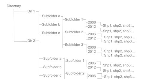Merge Shapefiles Located In Folders With The Same Name In Different