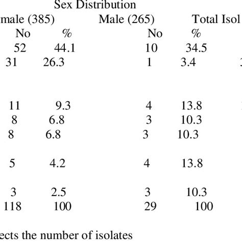 Distribution Of Bacterial Isolates According To Sex Download Table