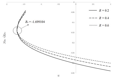 Local Nusselt Number Nu X Re −12 X Download Scientific Diagram