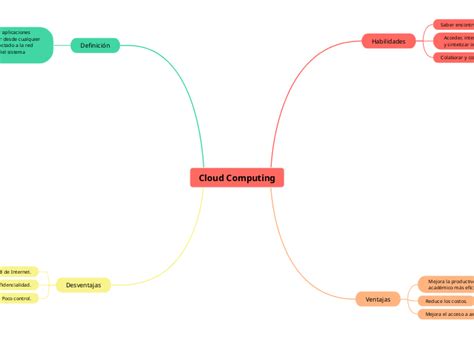 Cloud Computing Mind Map
