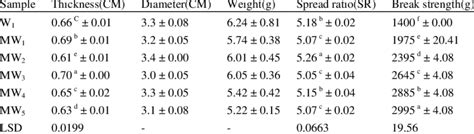 Physical Properties Of Biscuits Download Table