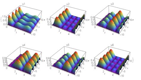 Plotting How To Plot A System Of Coupled Pdes Using Ndsolve