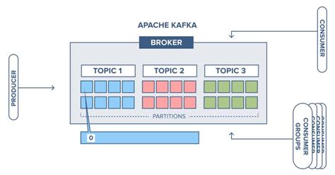 why kafka topic partitions matter bharath s posted on the topic