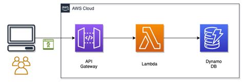 amazon api gateway api management aws certification cheat sheet