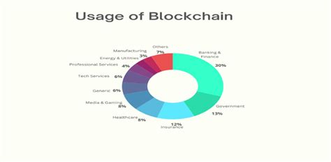 Showing Usage Of Blockchain In Different Areas Download Scientific Diagram