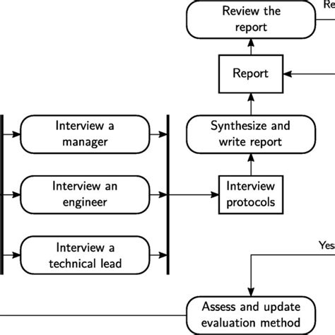 The Workflow Of The Assessment Method Download Scientific Diagram