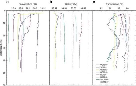 11 Graphs Showing A Temperature °c B Salinity ‰ And C