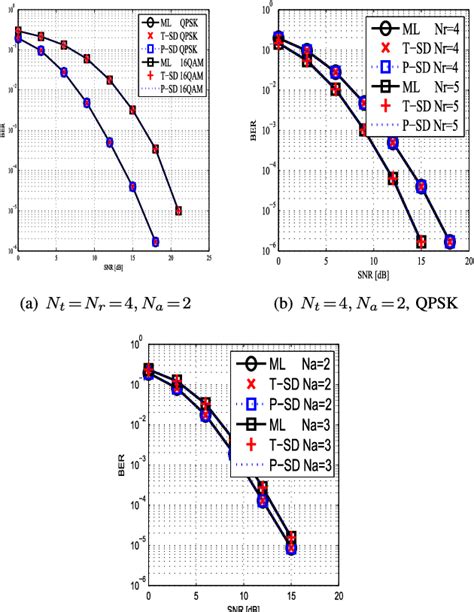 Figure 4 From Improved Low Complexity Sphere Decoding For Generalized Spatial Modulation