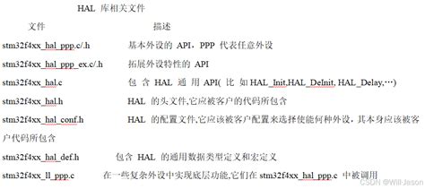 Stm32标准库和hal库的对比stm32hal库和标准库 Csdn博客 Stm32标准库和hal库的对比stm32hal库和标准库 Csdn博客