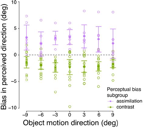 Perceptual Bias Patterns In All Observers Open Symbols Indicate The Download Scientific